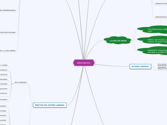 PROYECTO - Mind Map